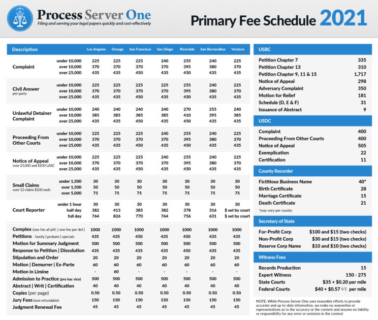 California Process Server | State Certified